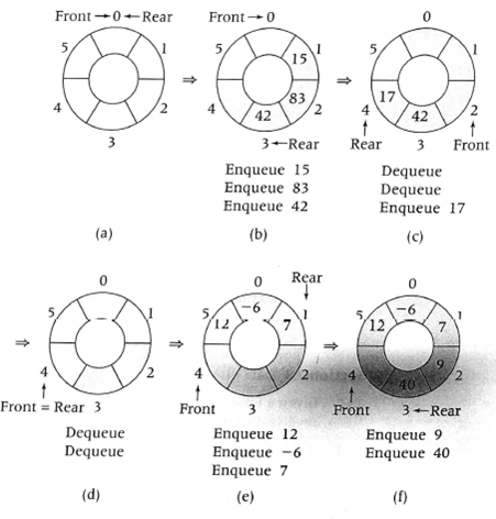 Data Structures and Algorithm DesignA circular queue is im... | Chegg.com