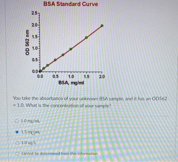 Solved BSA Standard Curve 25 20- 1.5- OD 562 nm 1.0-1 0.5-1 | Chegg.com
