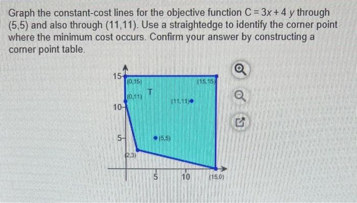 Solved Graph the constant-cost lines for the objective | Chegg.com