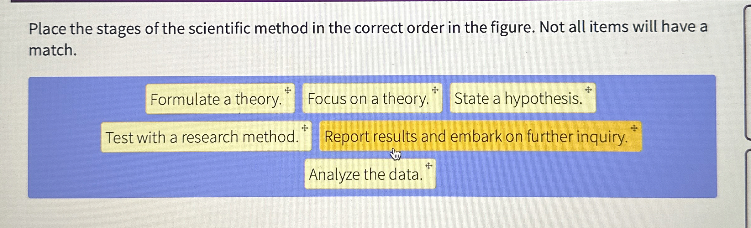Solved Place the stages of the scientific method in the | Chegg.com
