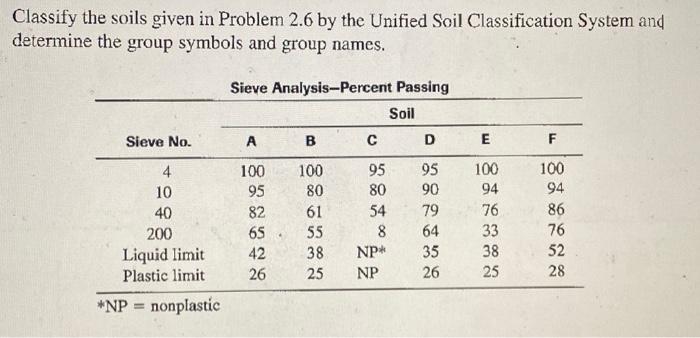 Solved Classify the soils given in Problem 2.6 by the | Chegg.com