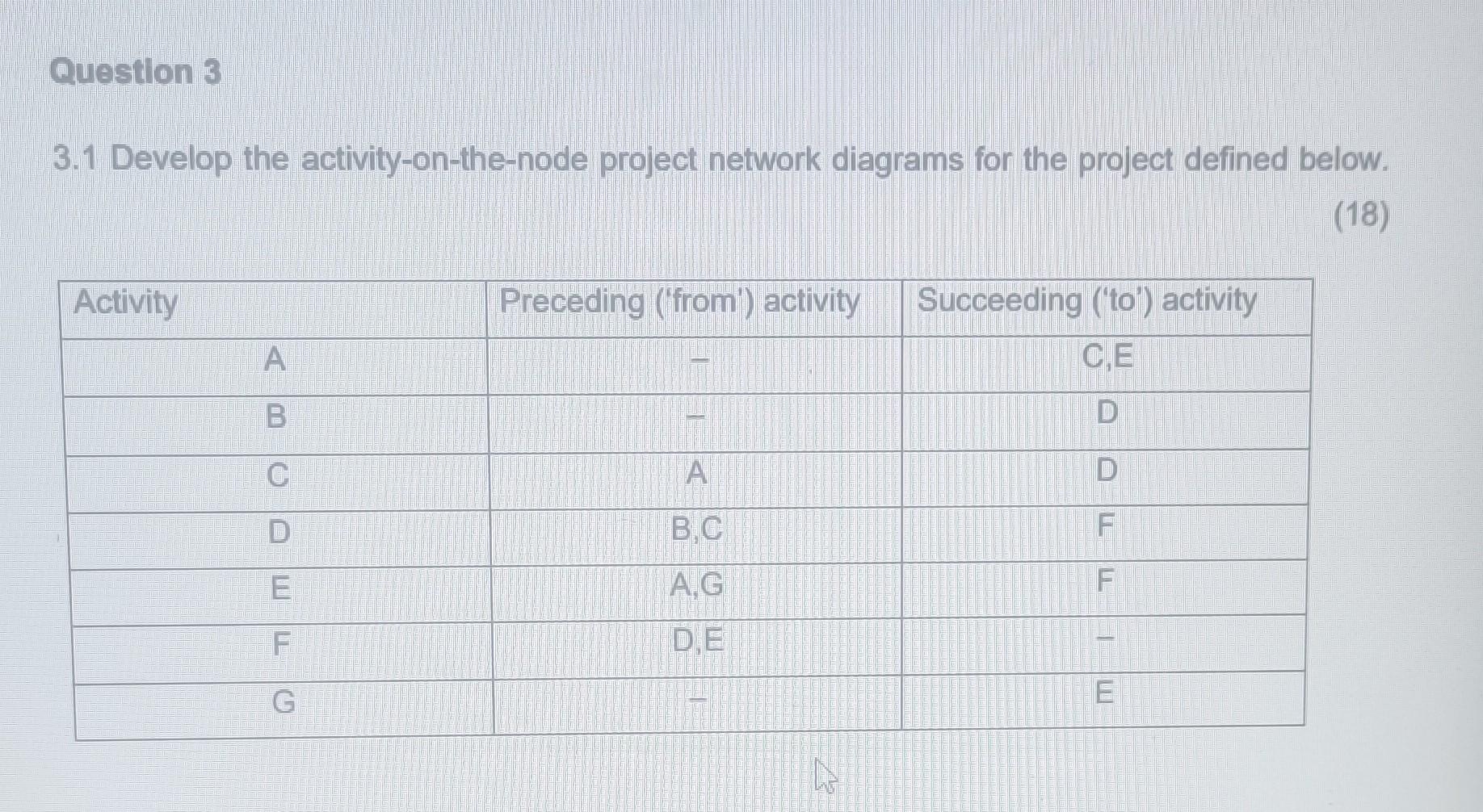 Solved 3.1 Develop the activity-on-the-node project network | Chegg.com