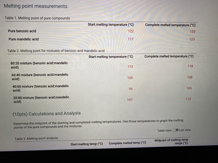 Melting point measurements Table 1. Melting point of | Chegg.com