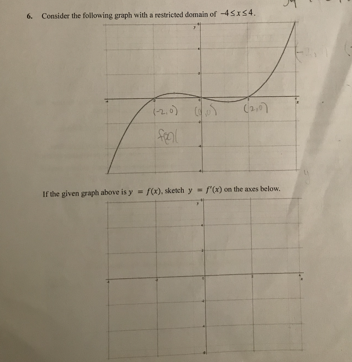 Solved Consider the following graph with a restricted domain | Chegg.com