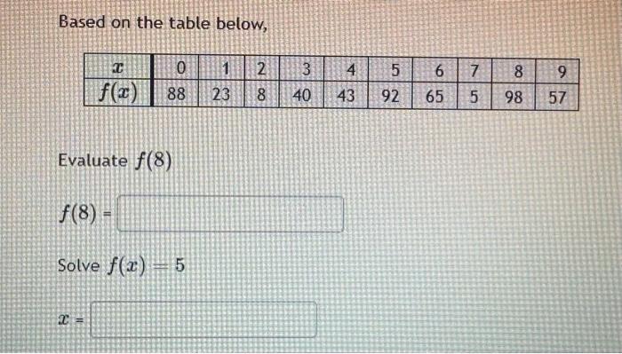 Solved The plot below represents the function f(x) Evaluate | Chegg.com