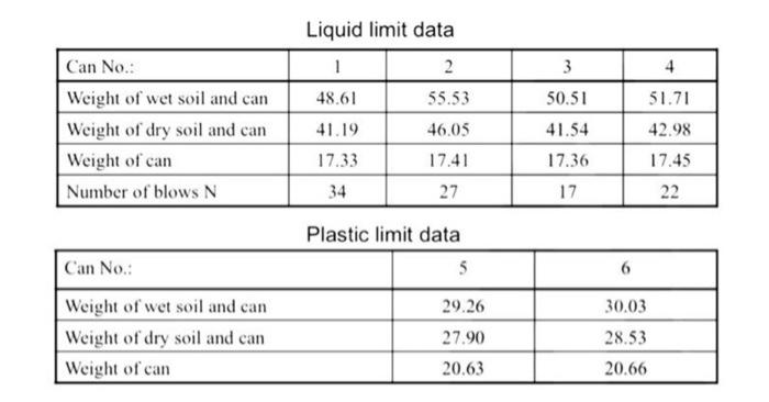 Solved Liquid limit data \begin{tabular}{|l|c|c|c|c|} \hline | Chegg.com