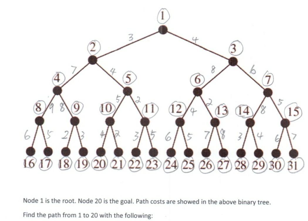 Solved 5. Iterative deepening depth-first search (1 3. 3 6 | Chegg.com