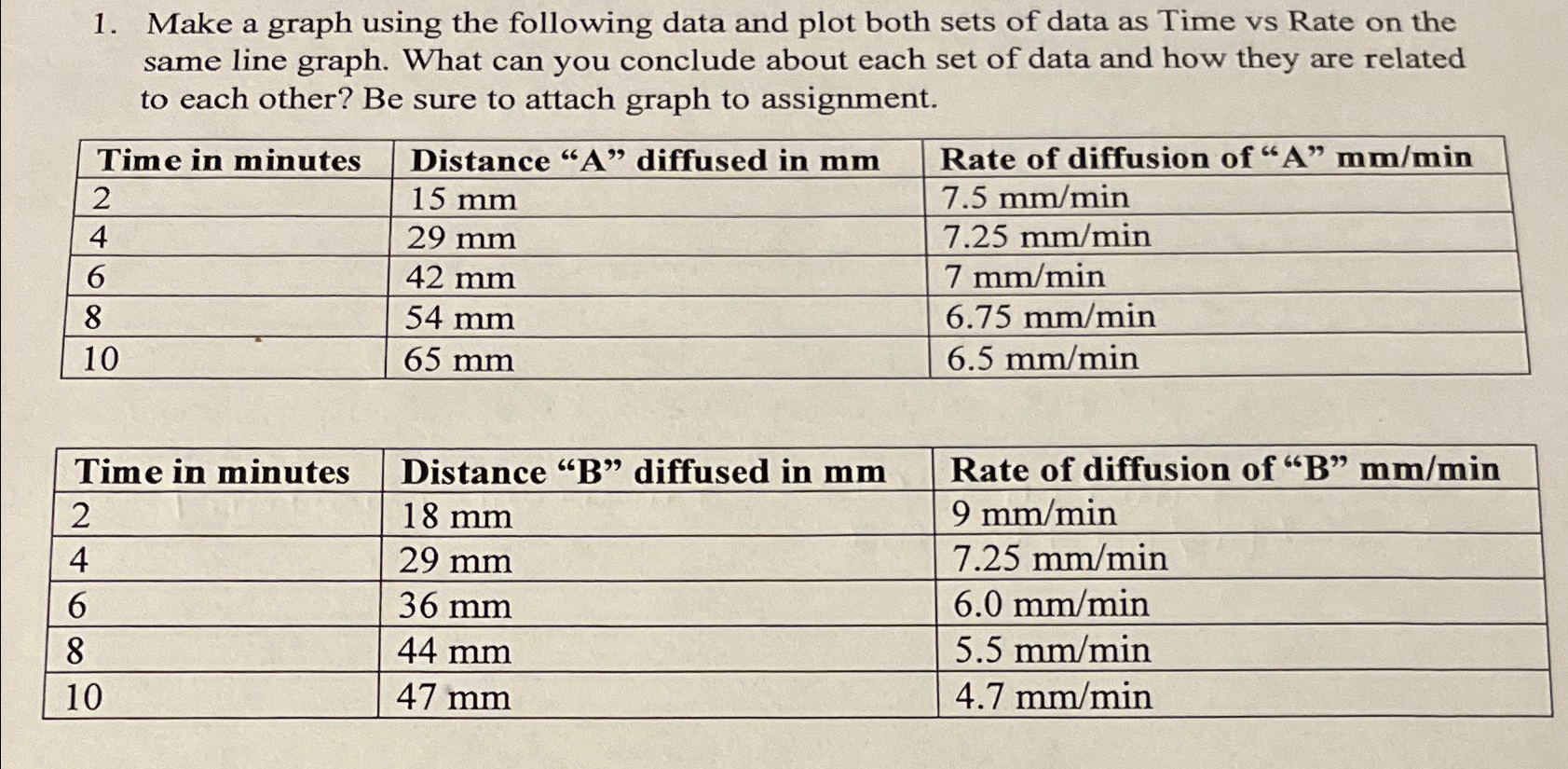 Solved Make a graph using the following data and plot both | Chegg.com