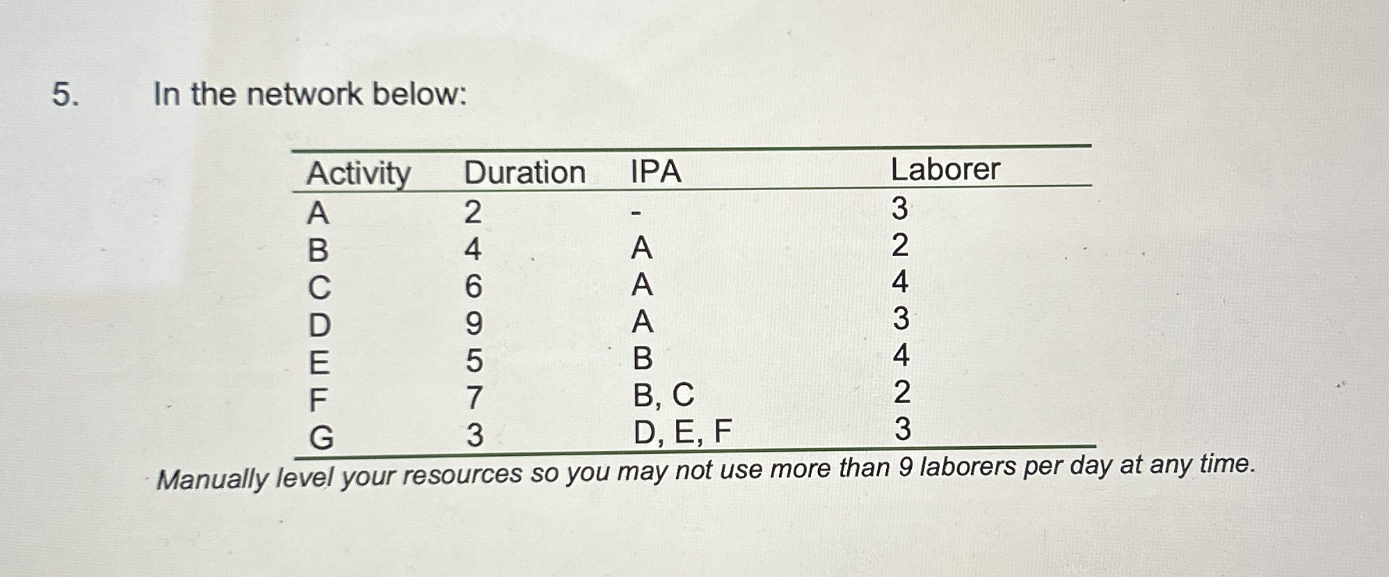 Solved In the network below:Manually level your resources so | Chegg.com