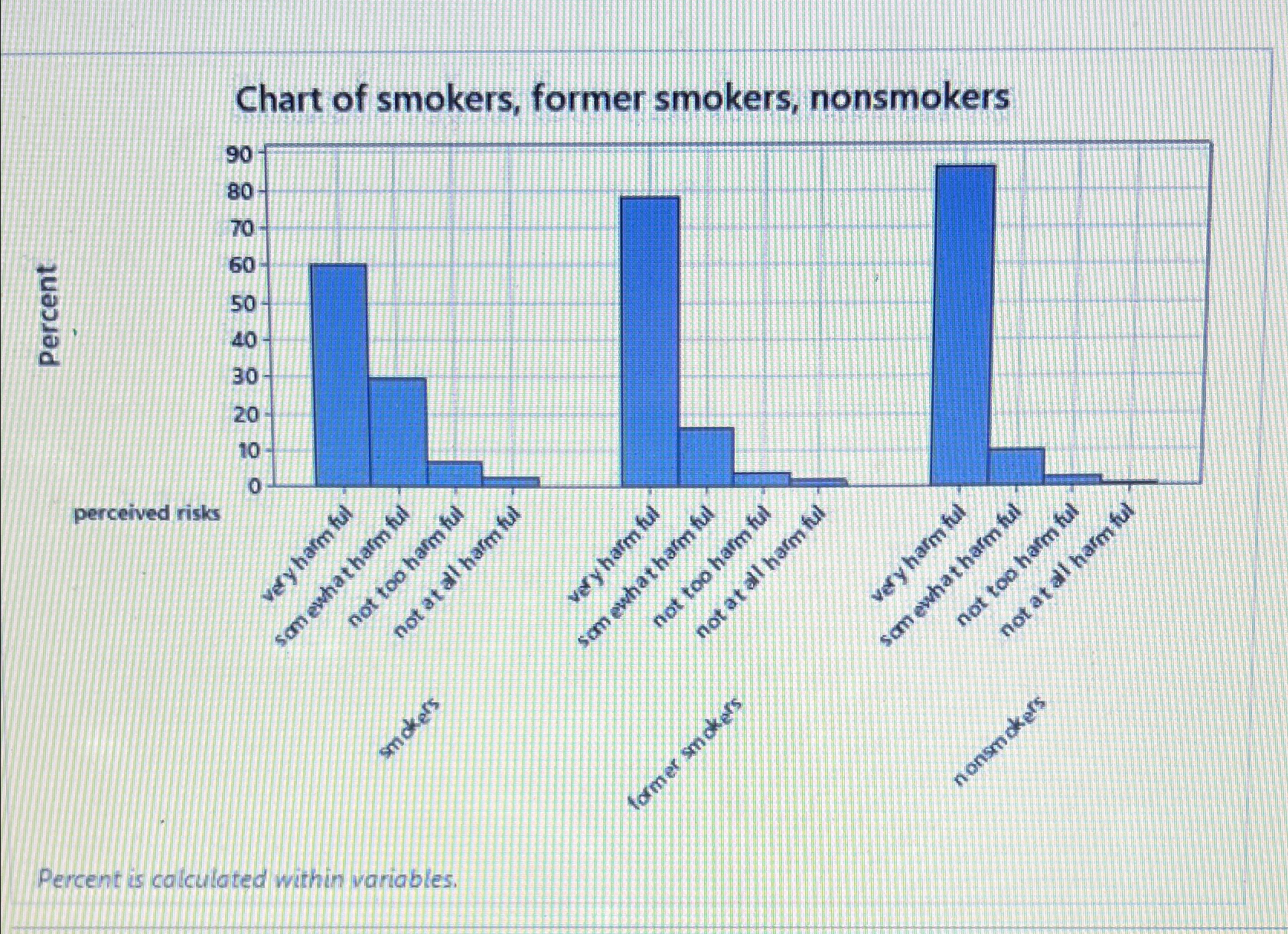 Chart of smokers, former smokers, nonsmokersPercent | Chegg.com