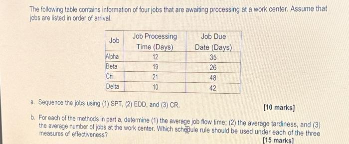 Solved The following table contains information of four jobs | Chegg.com