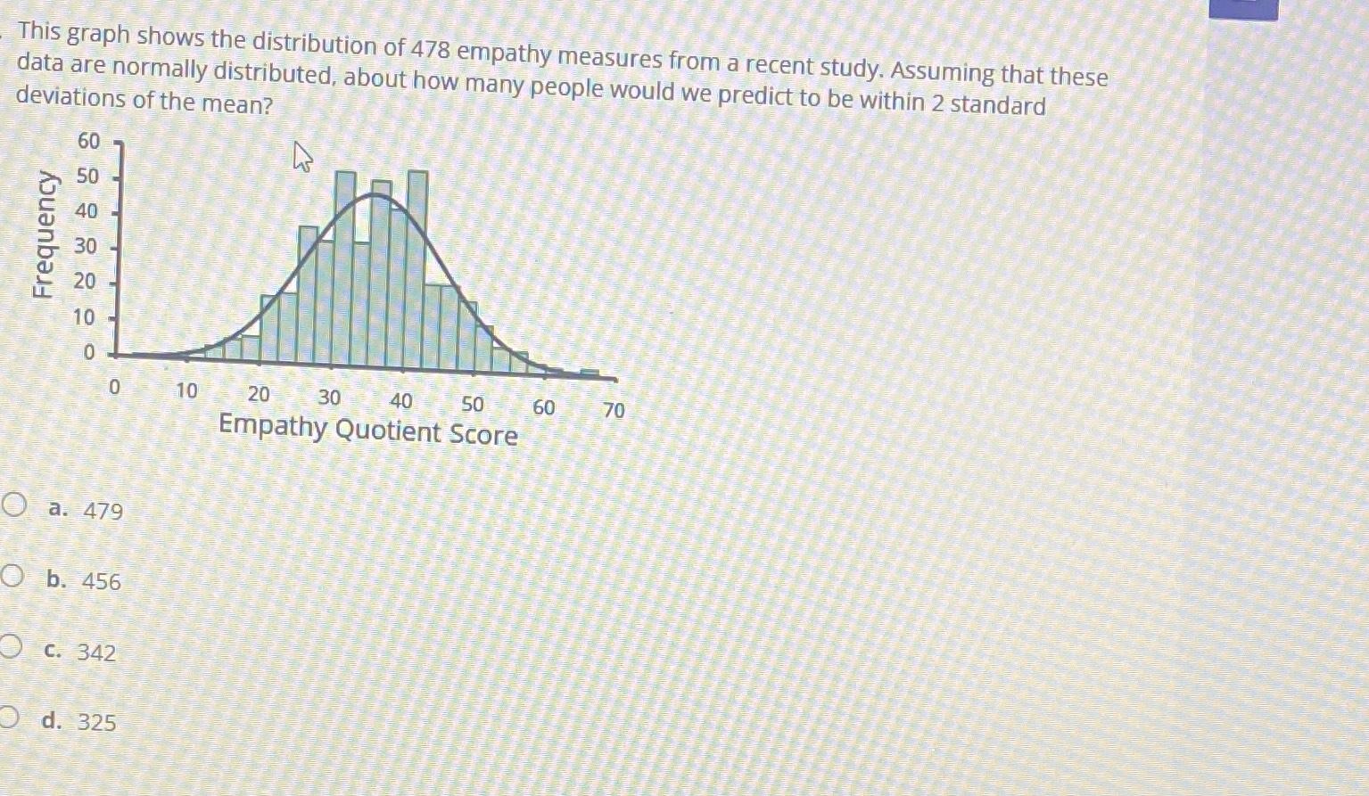 Solved This graph shows the distribution of 478 ﻿empathy | Chegg.com