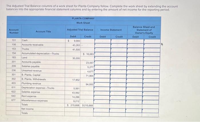 Solved The Adjusted Trial Balance columns of a work sheet | Chegg.com