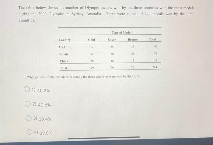 Solved The table below shows the number of Olympic medals | Chegg.com