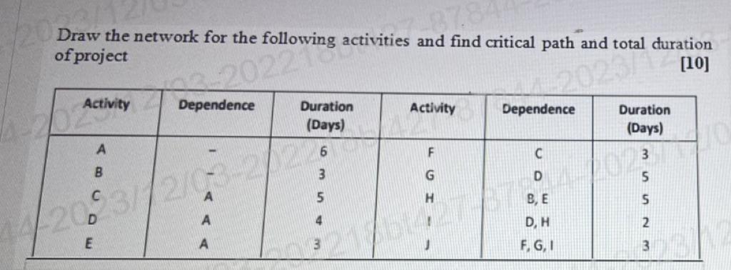 Solved Draw the network for the following activities and | Chegg.com
