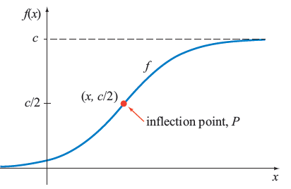 Inflection Point of a Logistic Function An important feat... | Chegg.com