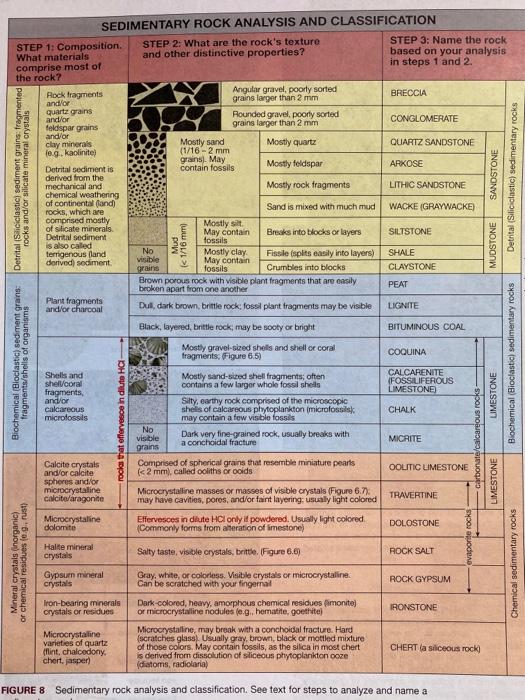 Sedimentary Rocks Classification Chart