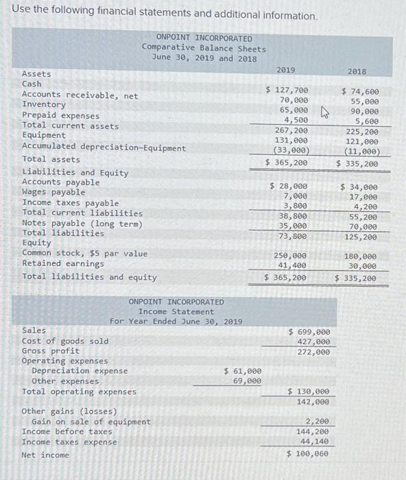 Solved Use the following financial statements and additional | Chegg.com