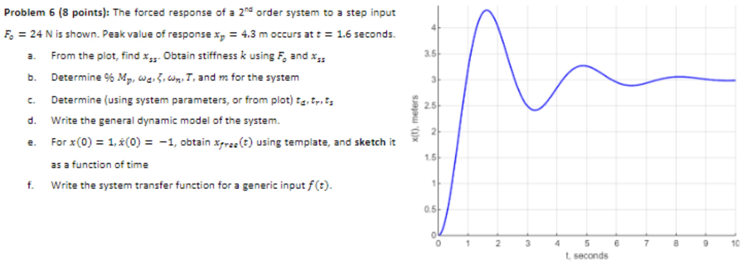 Solved The forced response of a 2nd ﻿order system to a step | Chegg.com