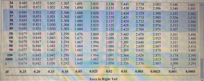 Solved Table of t-Distribution Areasble of t-Distribution | Chegg.com