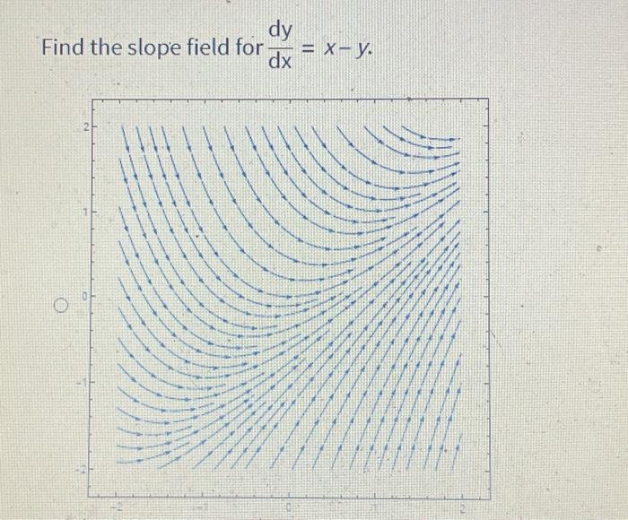 Solved dxdy=x−y | Chegg.com