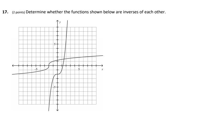 Solved 17. (2 points) Determine whether the functions shown | Chegg.com