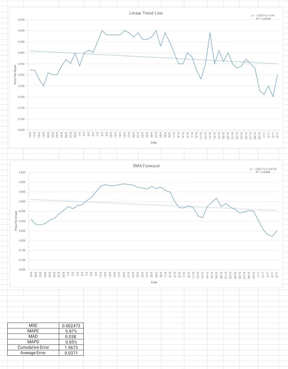 Solved Linear Trend Line Sheet1 А B с D E F G H 1 1 2 3 | Chegg.com