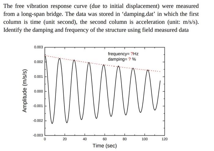 Solved The free vibration response curve (due to initial | Chegg.com