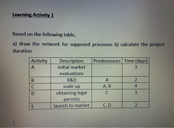 Solved Learning Activity 1 Based on the following table, a) | Chegg.com