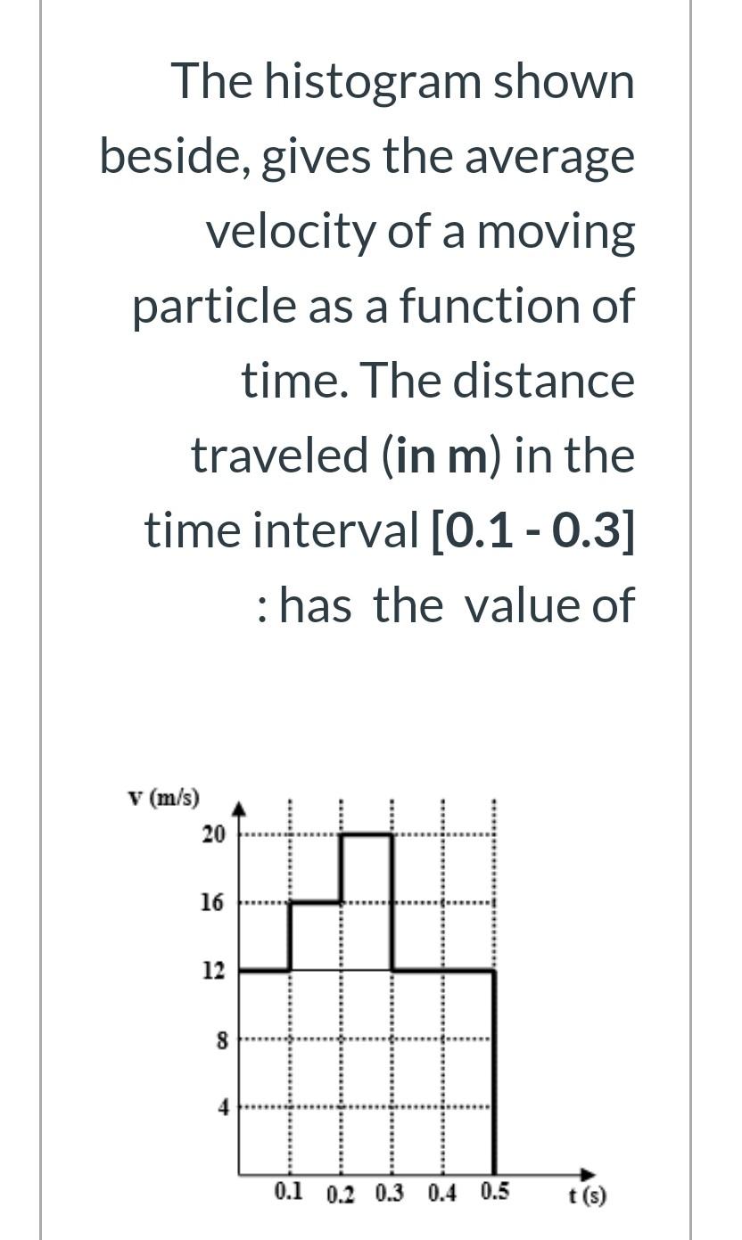 Solved The histogram shown beside, gives the average | Chegg.com