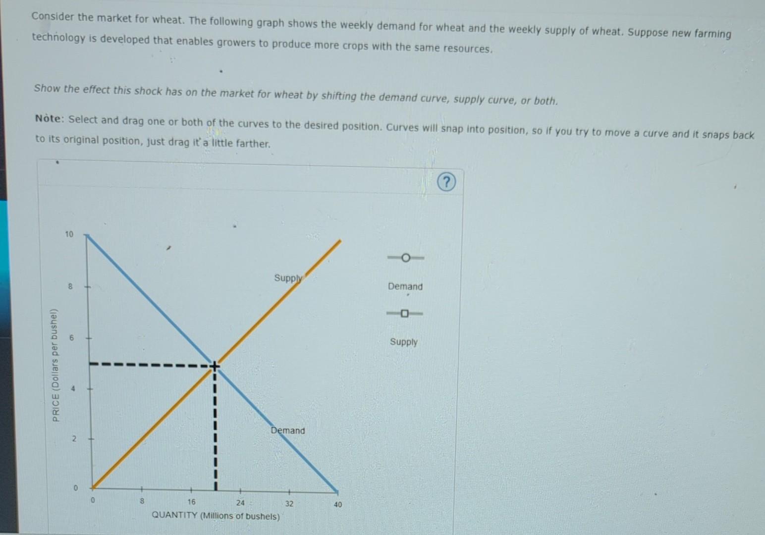 Solved Consider the market for wheat. The following graph | Chegg.com