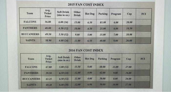 Solved 2015 FAN COST INDEX Team Avg. Ticket Price Soft Drink | Chegg.com