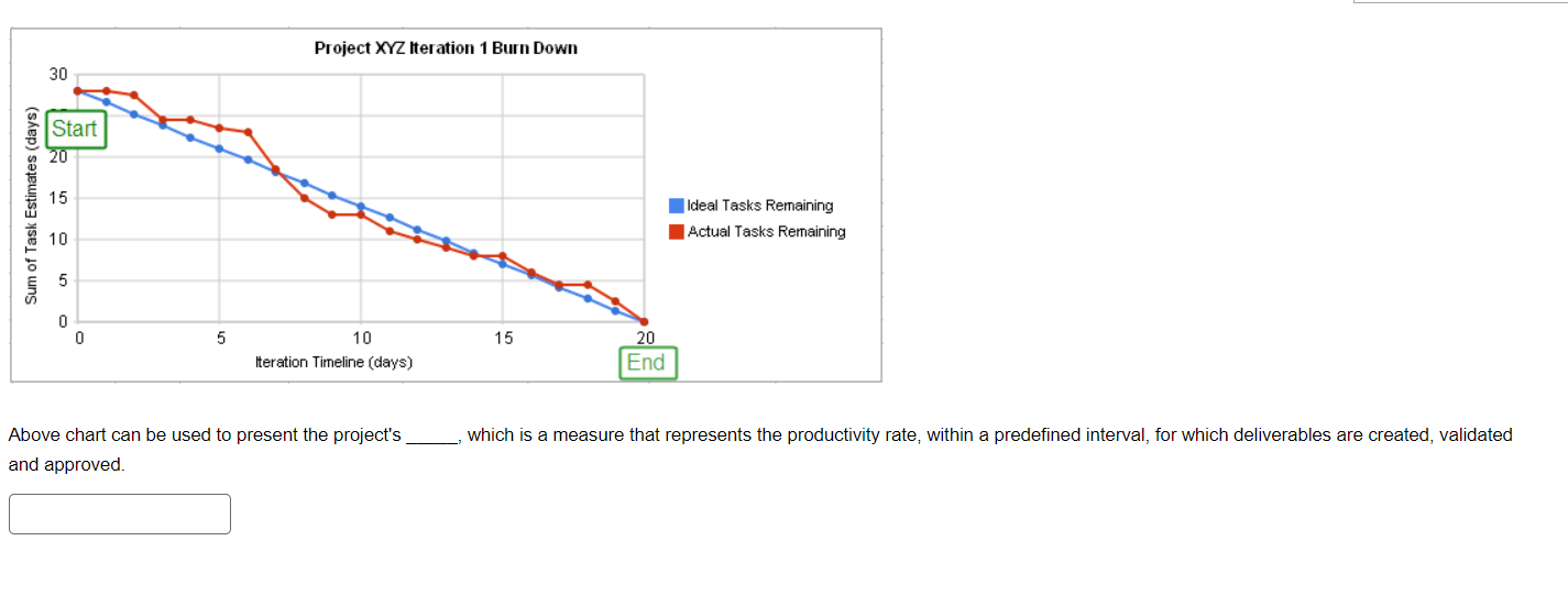 Solved Above chart can be used to present the project's | Chegg.com