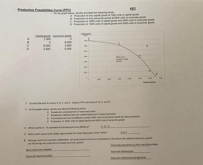 Solved Production Possibilities Curve (PPC) KEY On the graph | Chegg.com