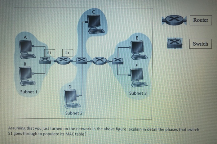 Solved Router E Switch S1 RI B D Subnet 1 Subnet 3 Subnet 2 | Chegg.com Solved Router E Switch S1 RI B D Subnet 1 Subnet 3 Subnet 2 | Chegg.com