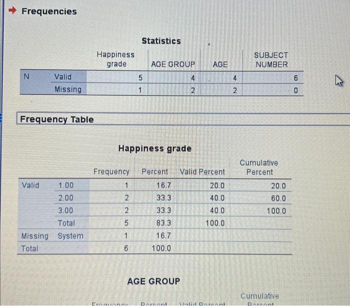 Frequencies Frequency Table Happiness grade AGE | Chegg.com