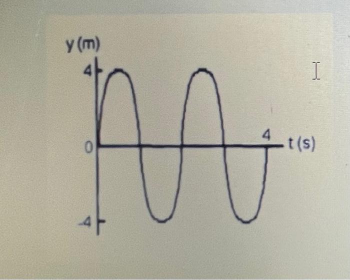 Solved The figure shows the displacement versus time graph | Chegg.com