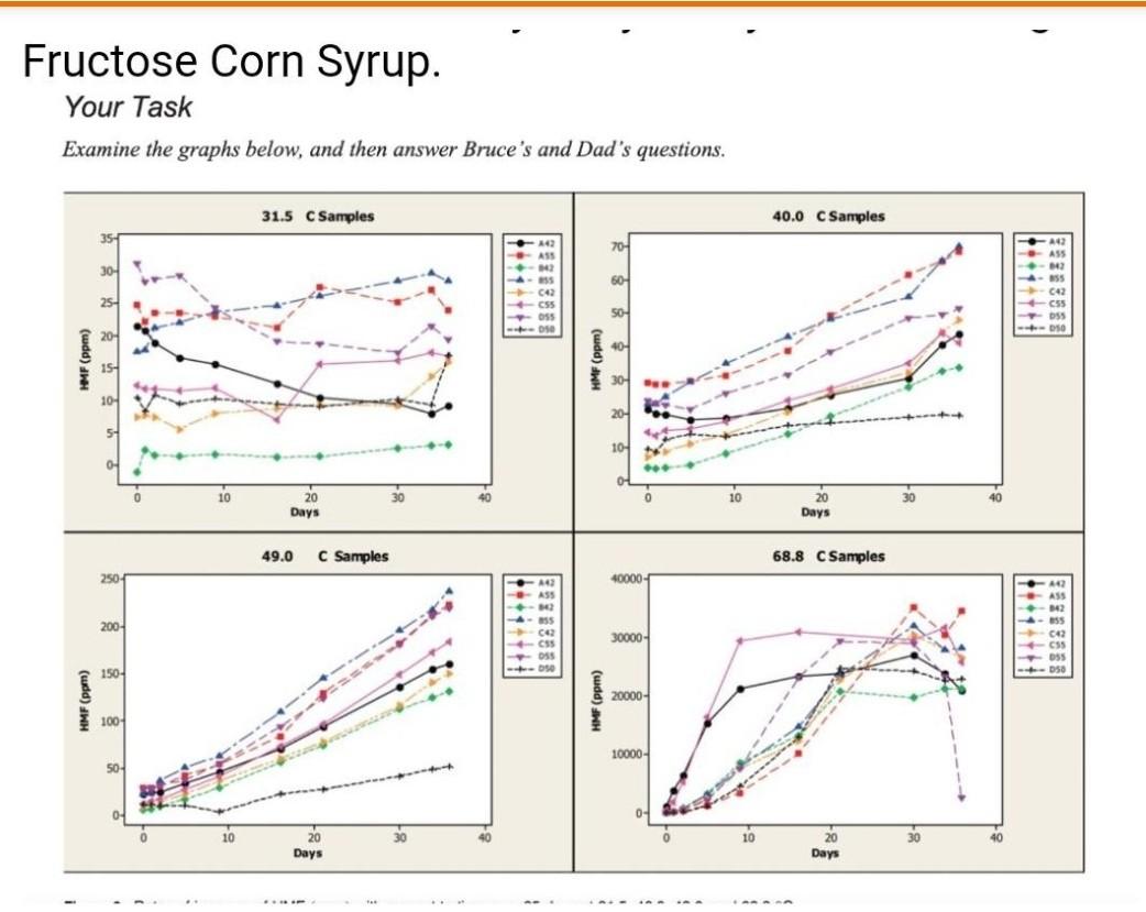 Solved Fructose corn Syrup. Your Task Examine the graphs | Chegg.com