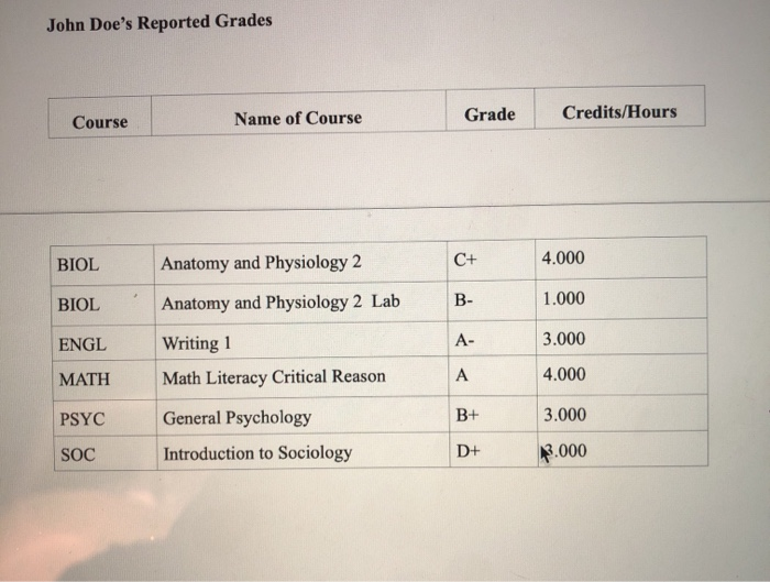 Solved Letter Grade Point Value A 4.00 A- 3.70 B+ 3.30 B | Chegg.com