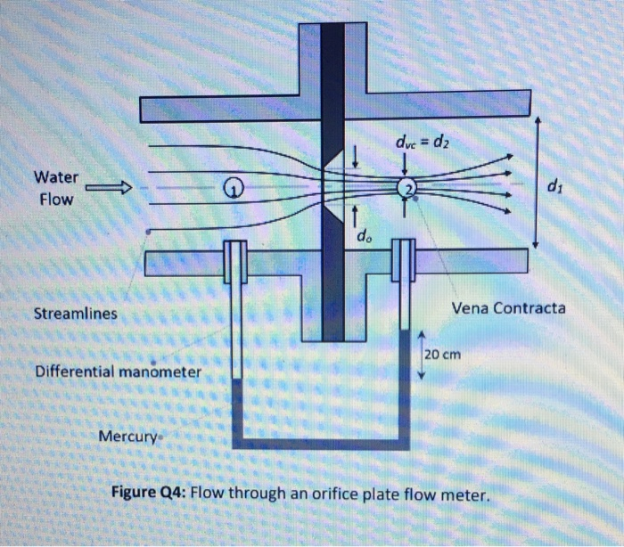 Solved Question 4 An orifice plate flow meter, as shown in | Chegg.com
