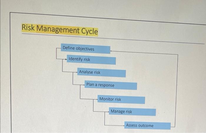 Solved Risk Management Cycle Define objectives Identify risk | Chegg.com