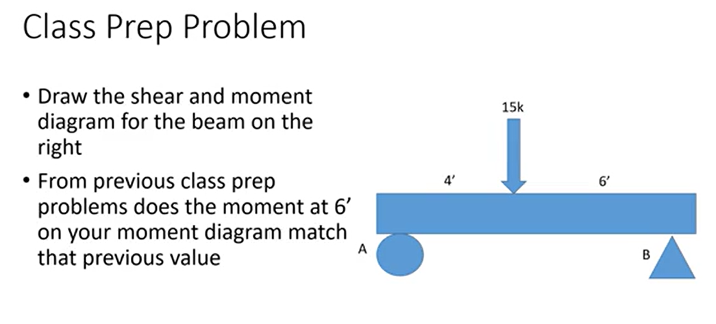 Solved Class Prep ProblemDraw the shear and momentdiagram | Chegg.com
