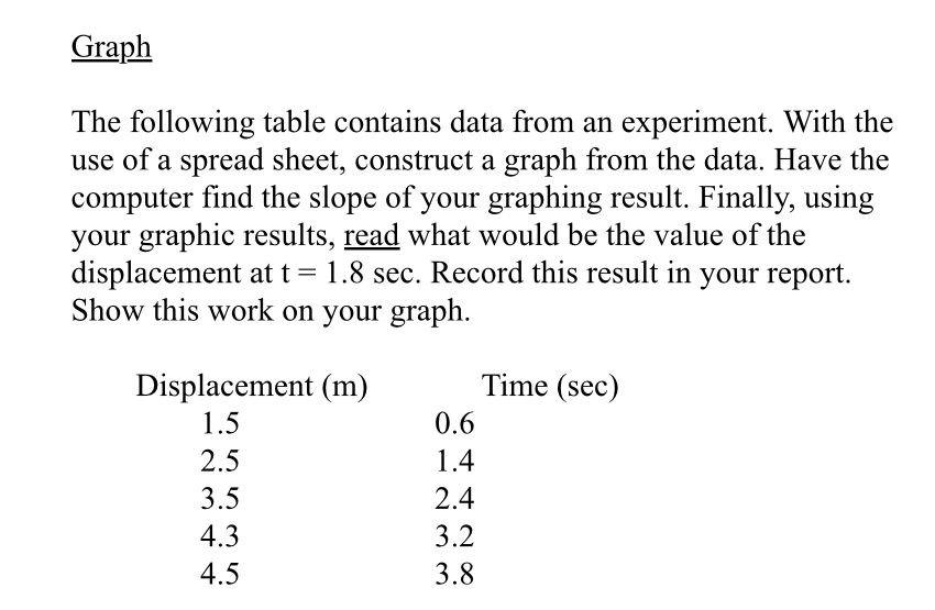 Solved Please just graph this numbers into a Displacement vs | Chegg.com