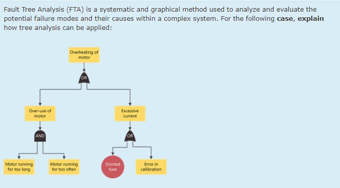 Solved Fault Tree Analysis (FTA) ﻿is a systematic and | Chegg.com