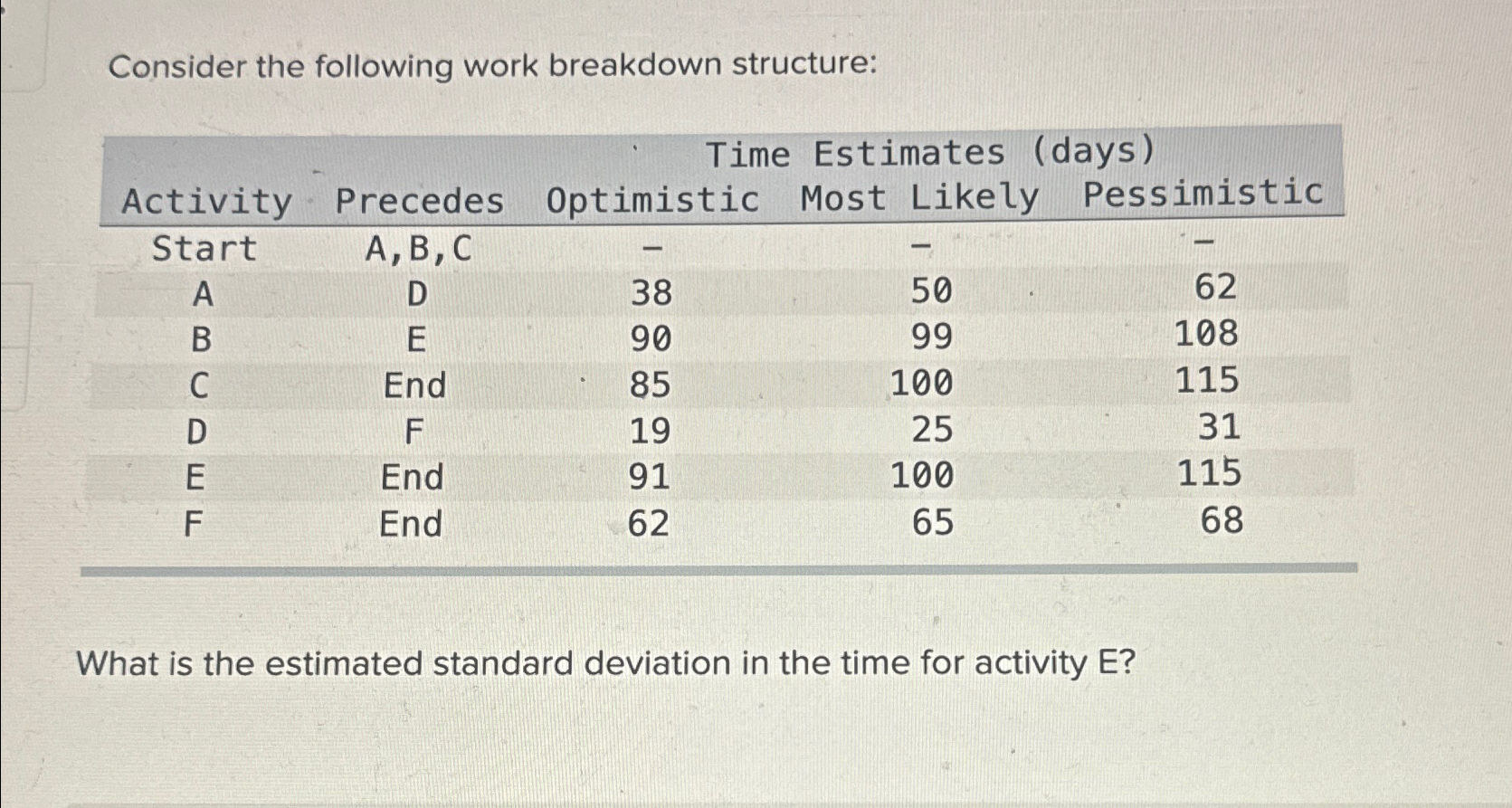 Solved Consider the following work breakdown | Chegg.com