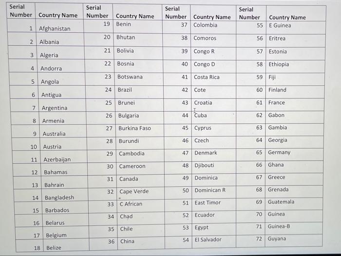 Solved Identify the names of the countries that you will | Chegg.com