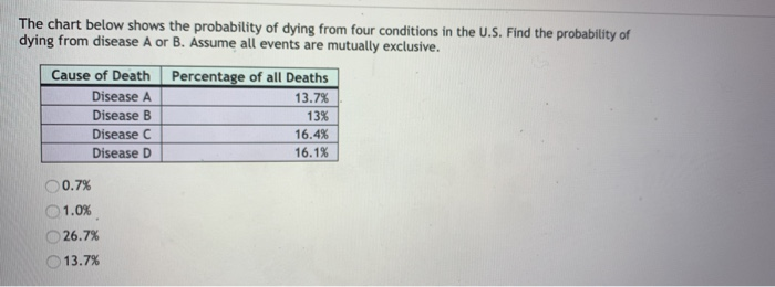 Solved The chart below shows the probability of dying from | Chegg.com