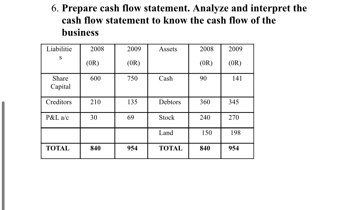 Solved Prepare Cash Flow Statement Analyze And Interpret Chegg