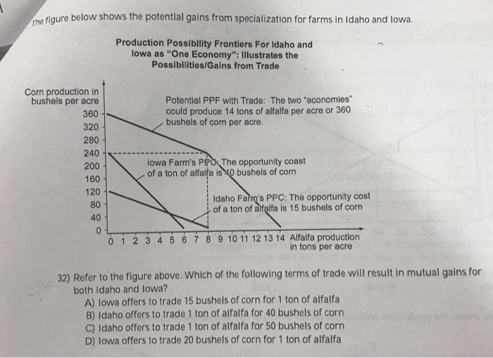 Solved figure below shows the potential gains from | Chegg.com