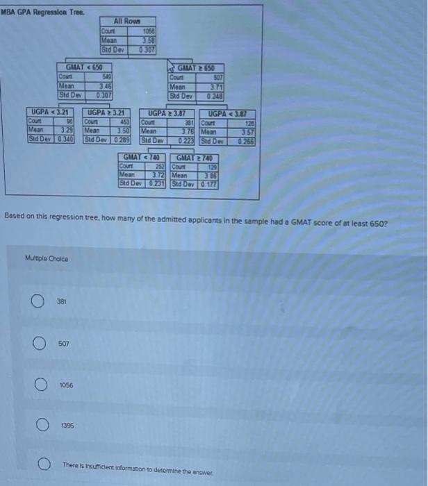 Solved MBA GPA Regression Tree. Based on this regression | Chegg.com